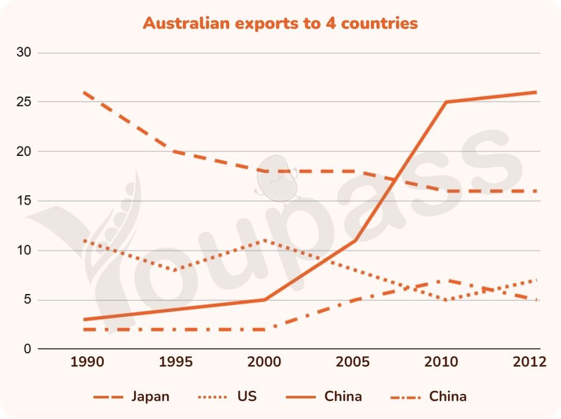 Giải đề IELTS Writing Task 1 Australian Exports With Four Countries ...