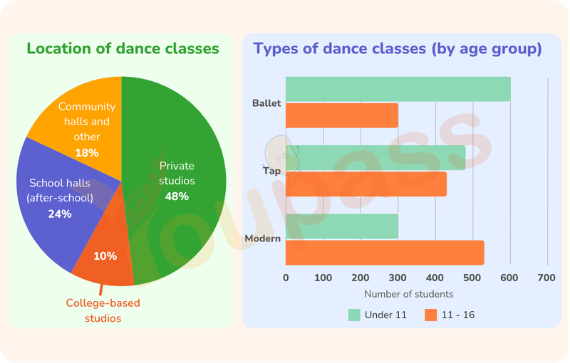 Luyện đề Task 1 - Dance Classes in Australia
