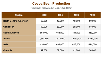 Luyện đề Task 1 - Cocoa Bean Production: 1992–1998