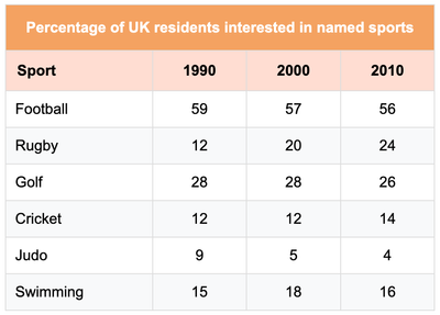 Luyện đề Task 1 - Sports Interest in UK: Three Decades