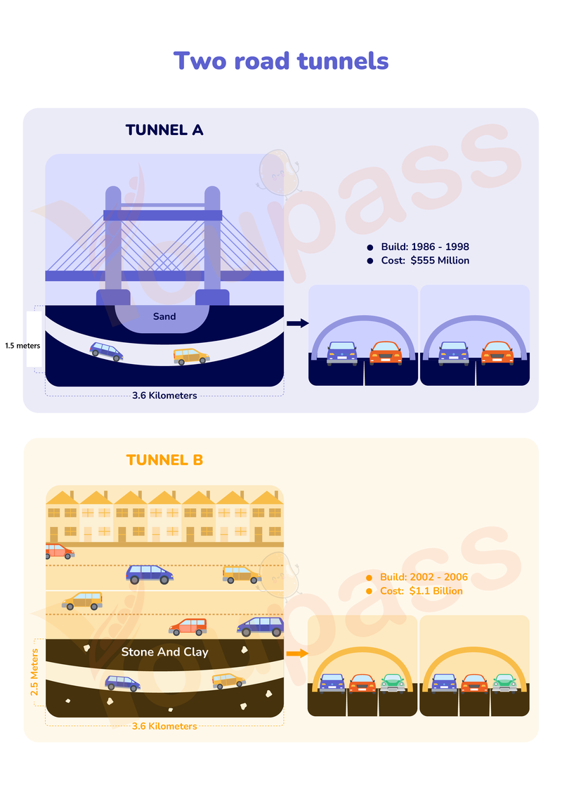 Luyện đề Task 1 - Diagrams of Two Australian Road Tunnels